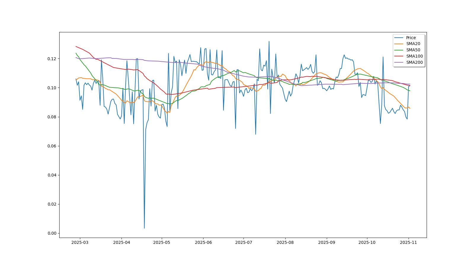 Crown Simple Moving Averages