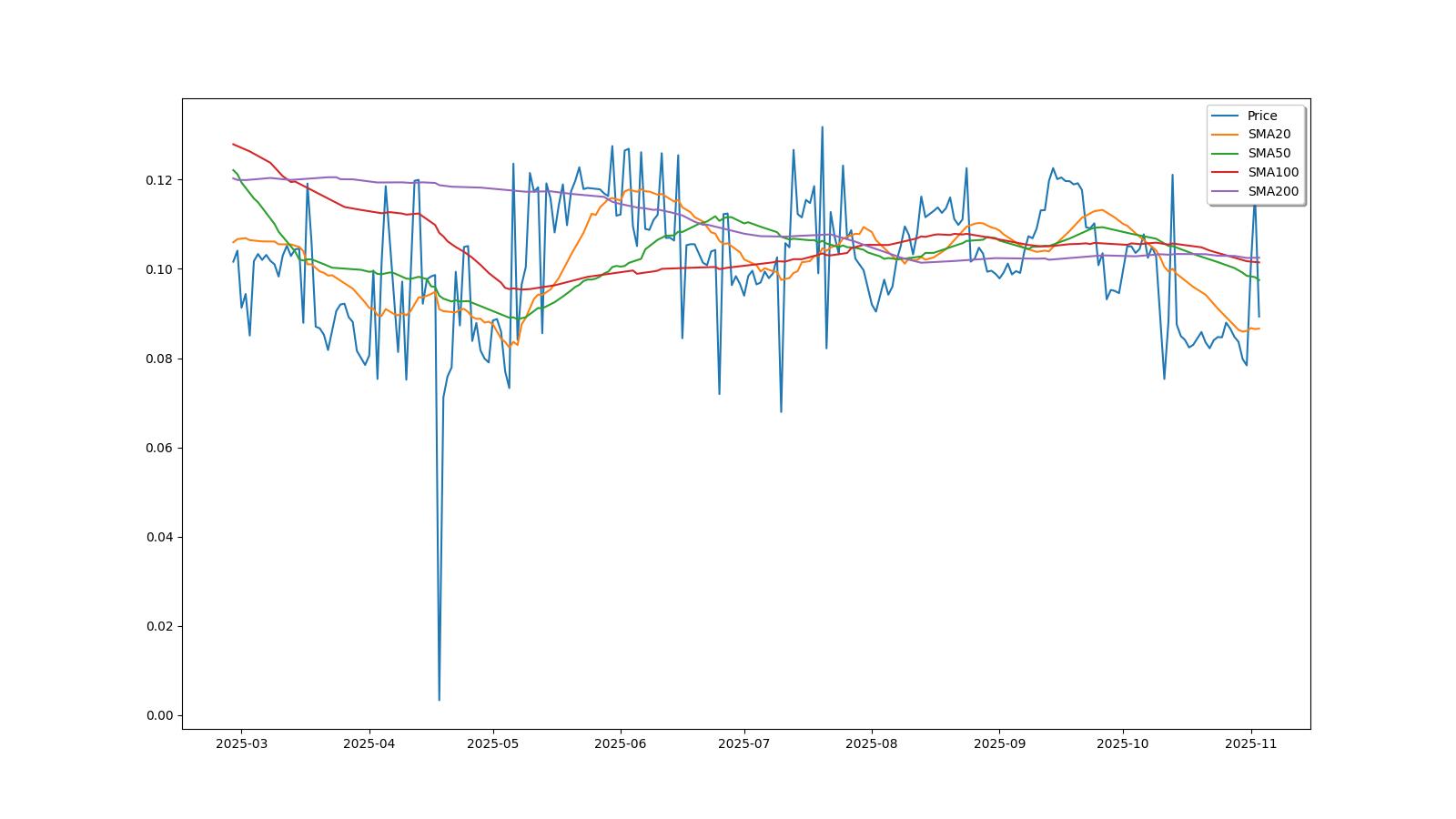 Crown Simple Moving Averages