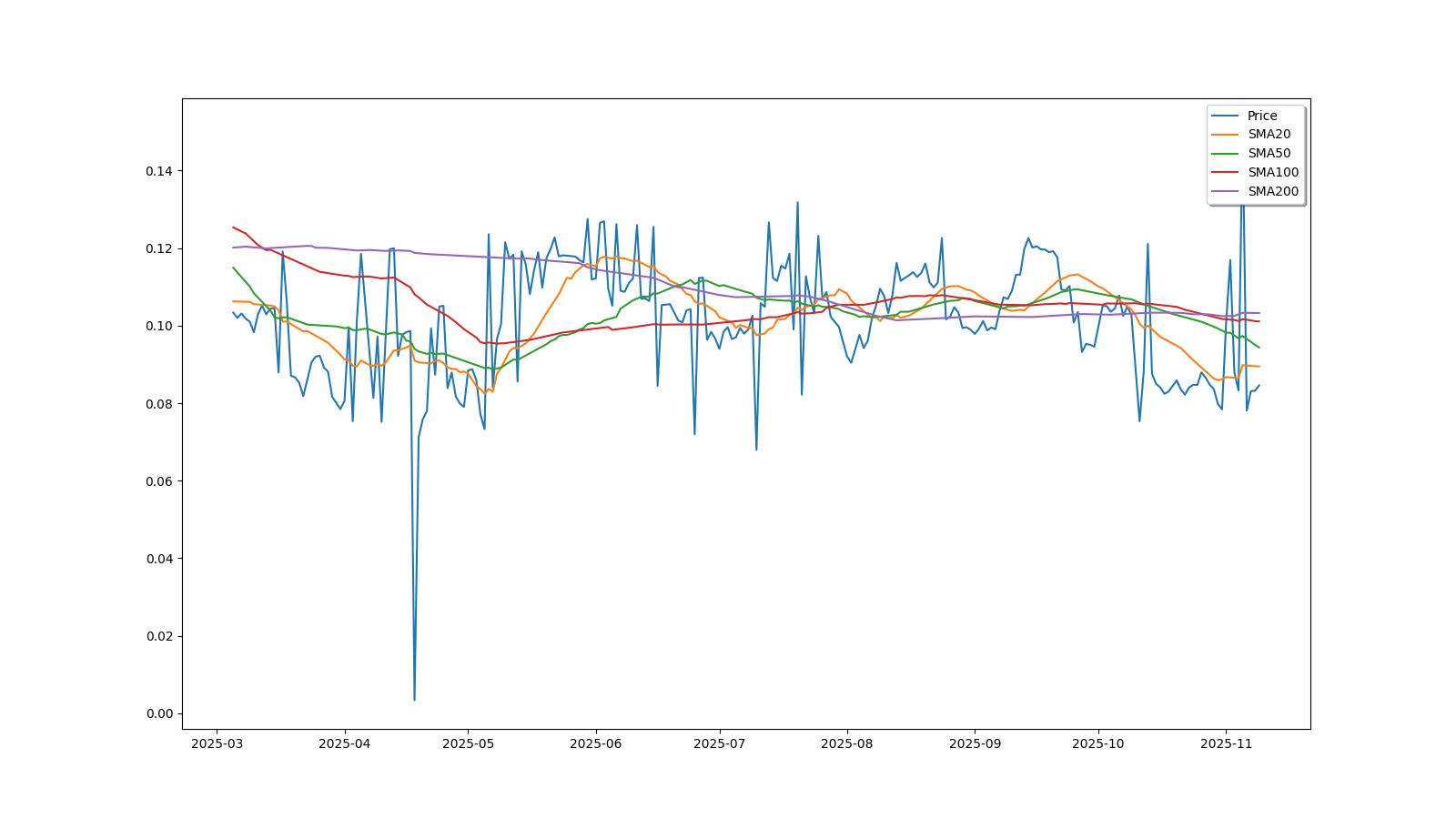 Crown Simple Moving Averages