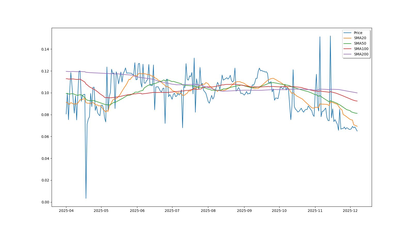 Crown Simple Moving Averages