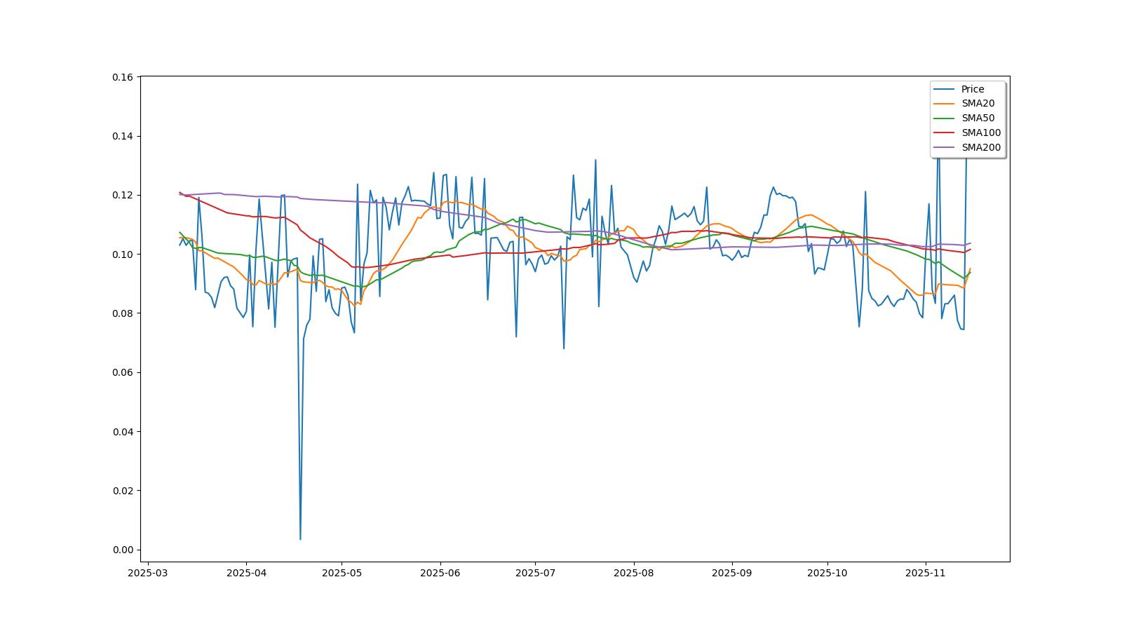 Crown Simple Moving Averages