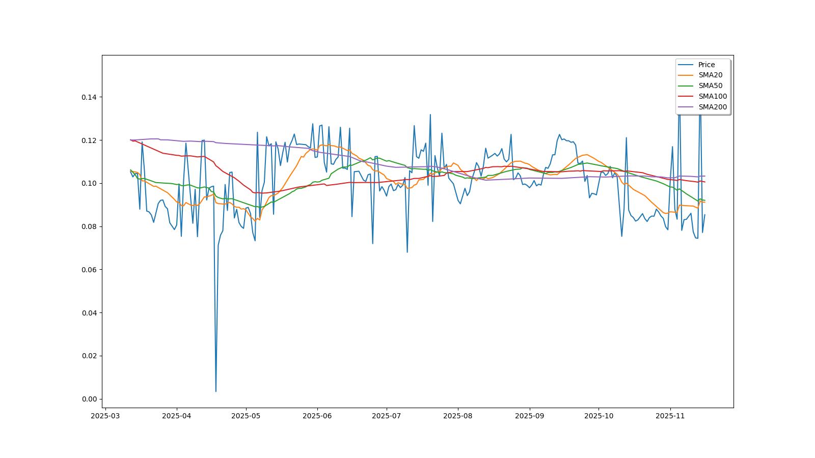 Crown Simple Moving Averages