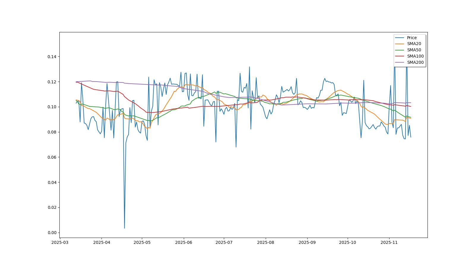 Crown Simple Moving Averages