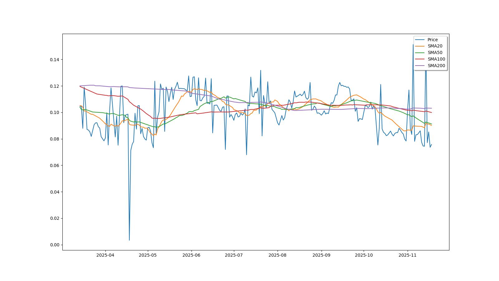 Crown Simple Moving Averages