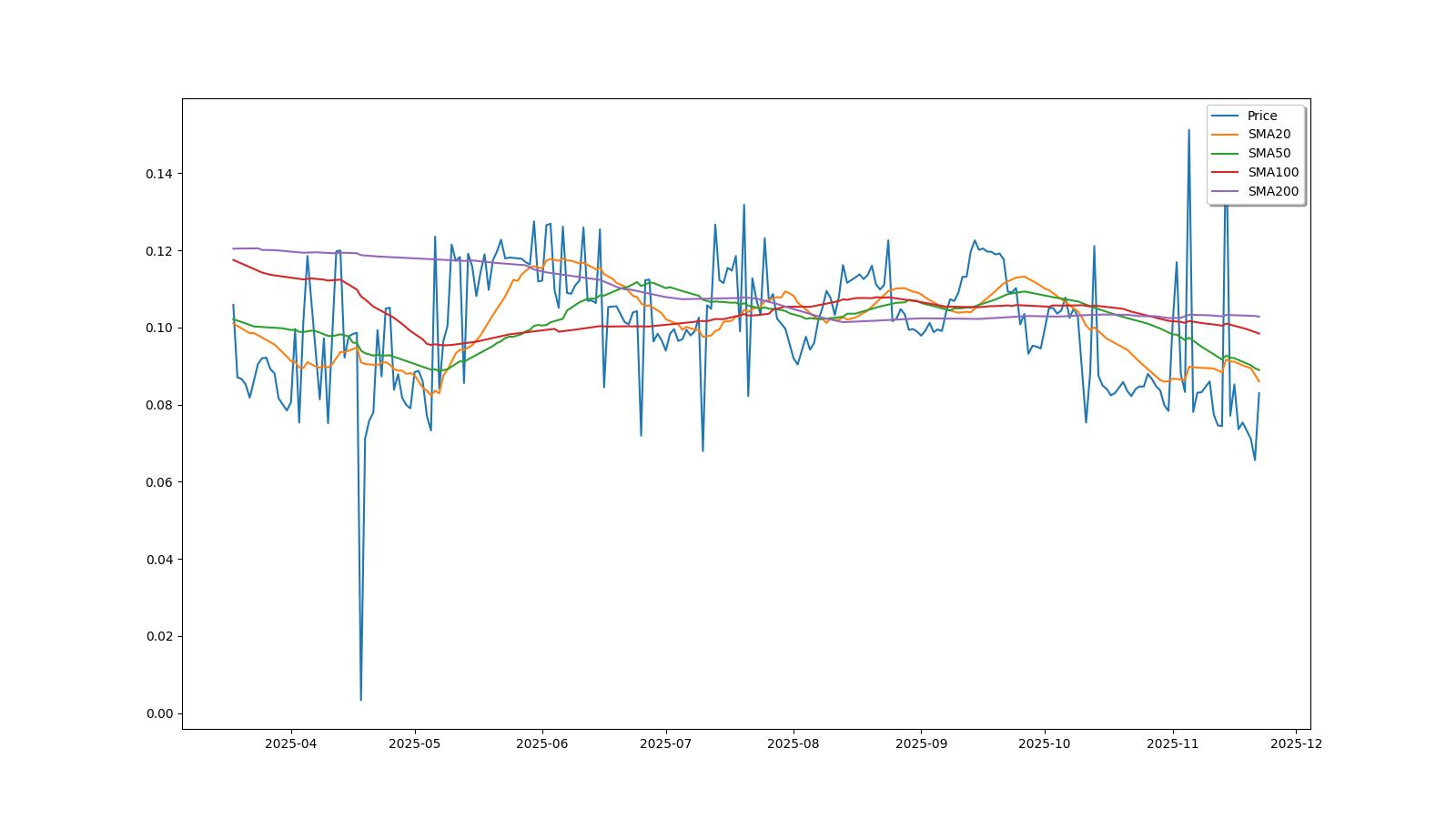 Crown Simple Moving Averages