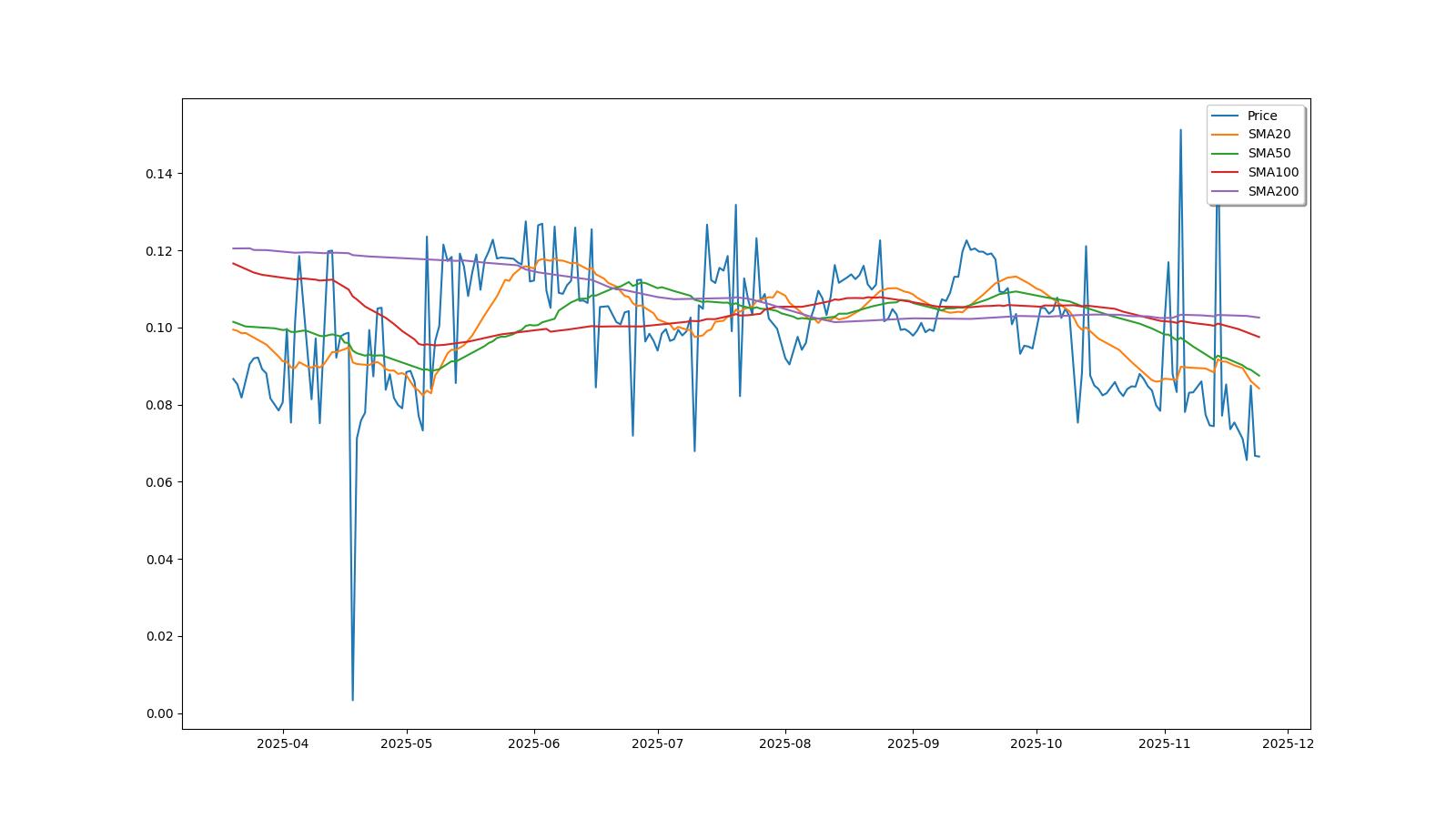 Crown Simple Moving Averages