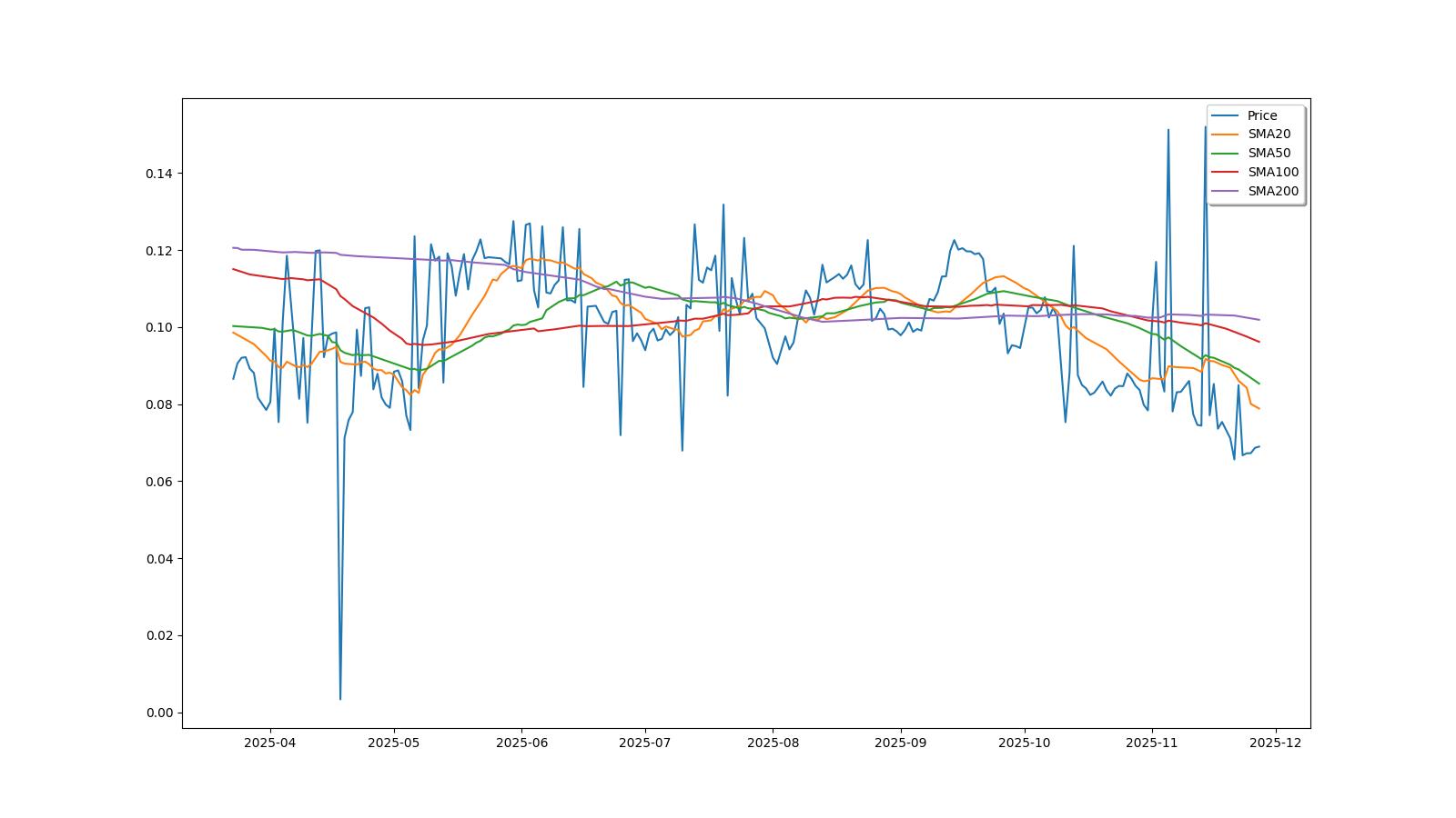 Crown Simple Moving Averages