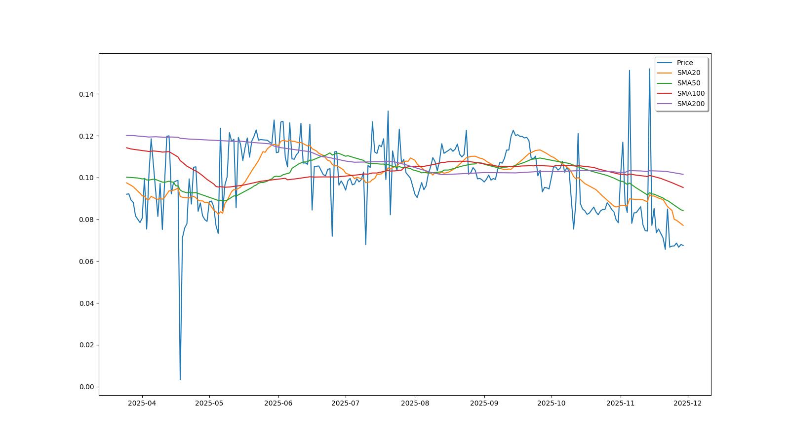 Crown Simple Moving Averages