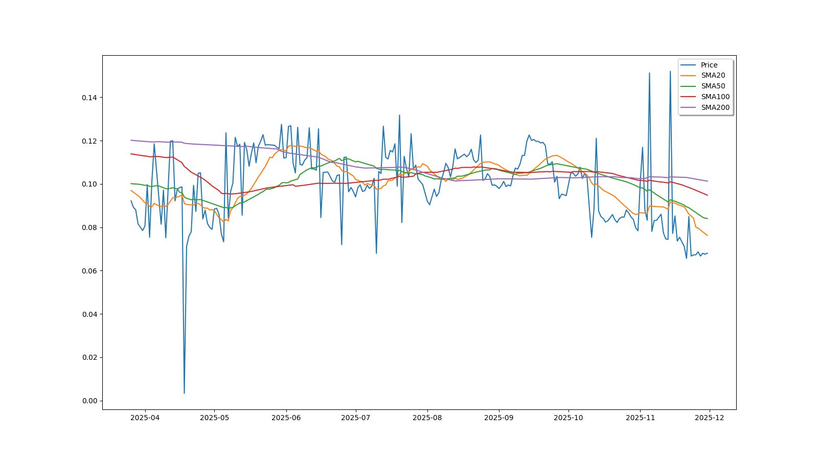 Crown Simple Moving Averages