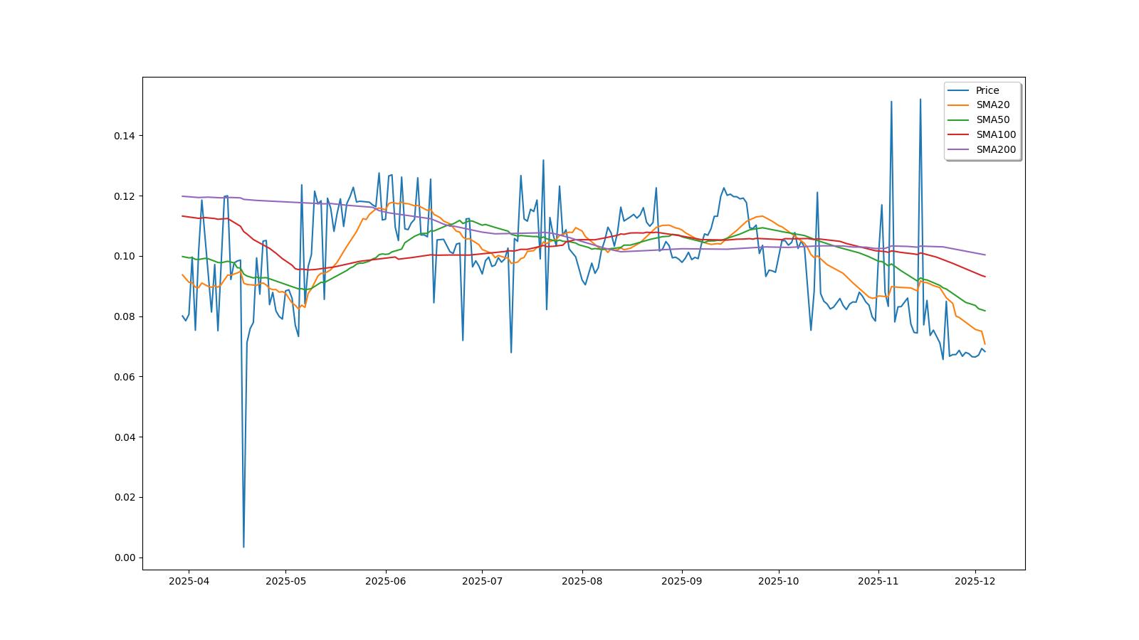 Crown Simple Moving Averages