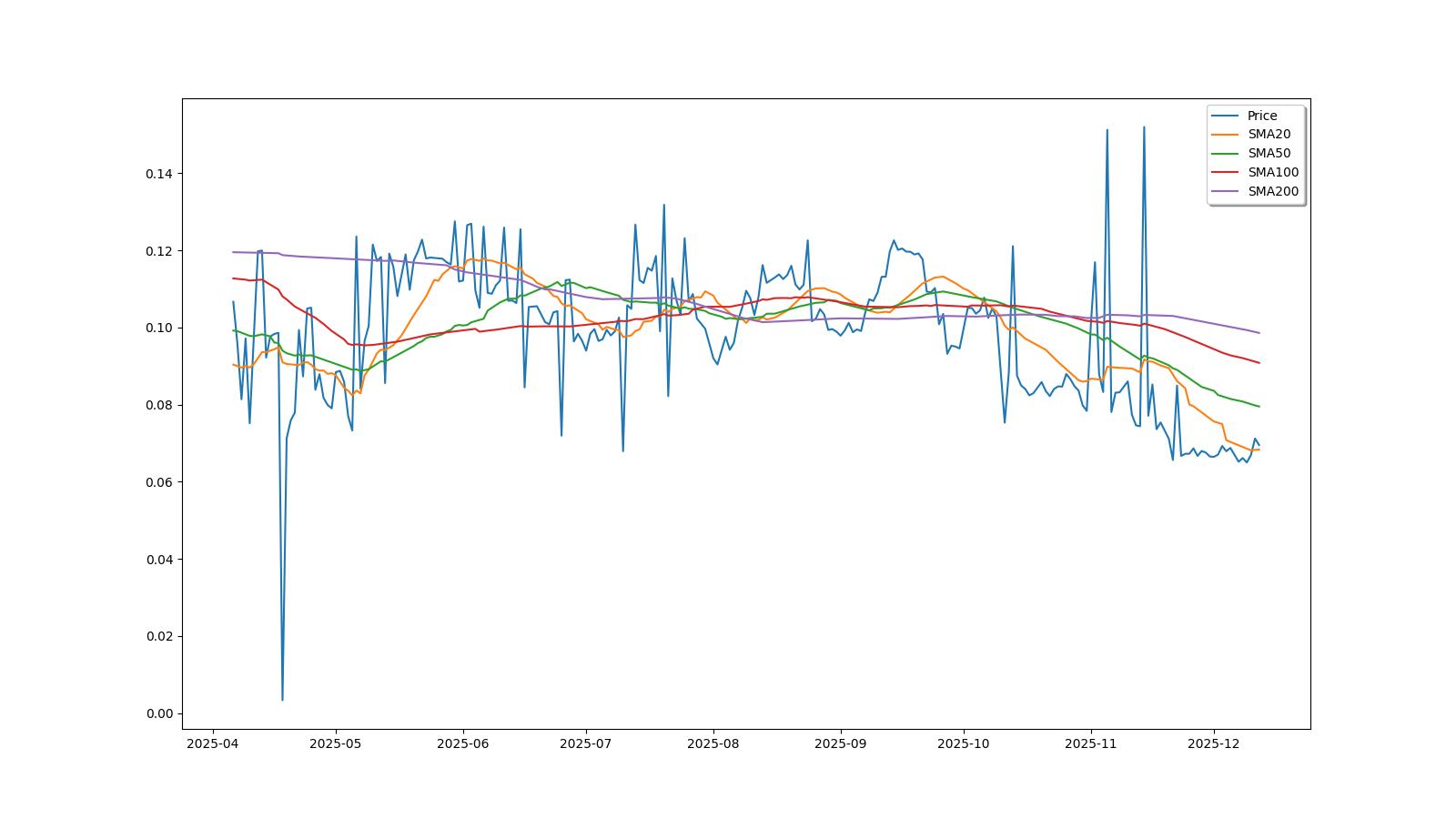 Crown Simple Moving Averages