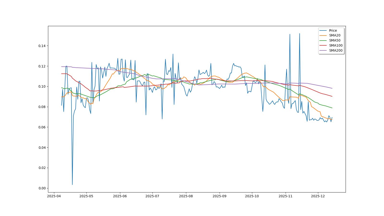 Crown Simple Moving Averages