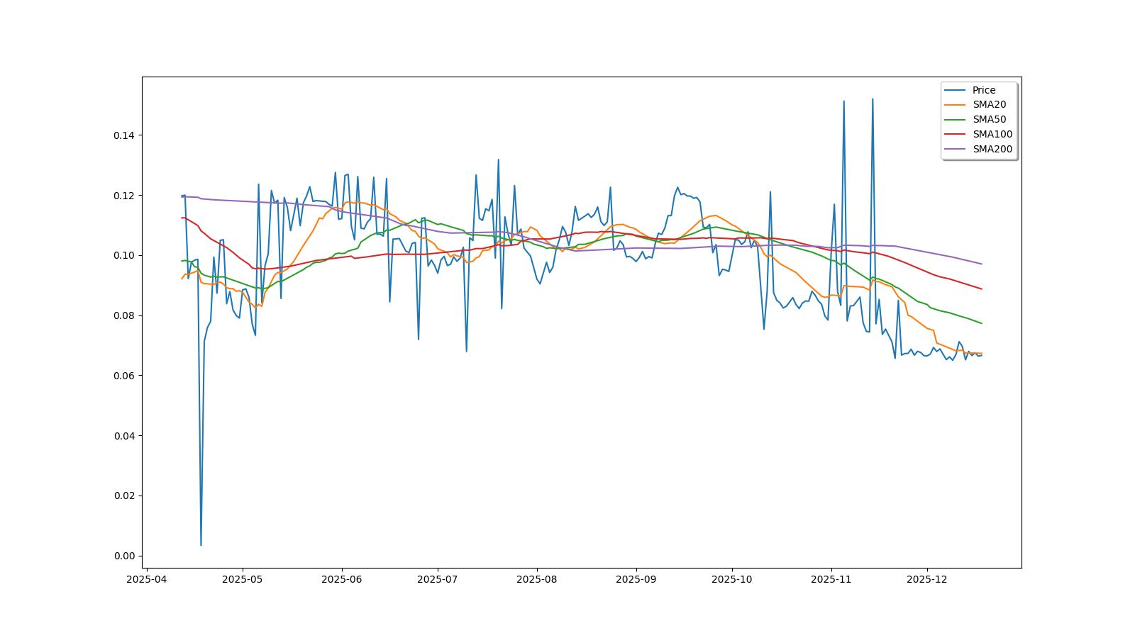 Crown Simple Moving Averages