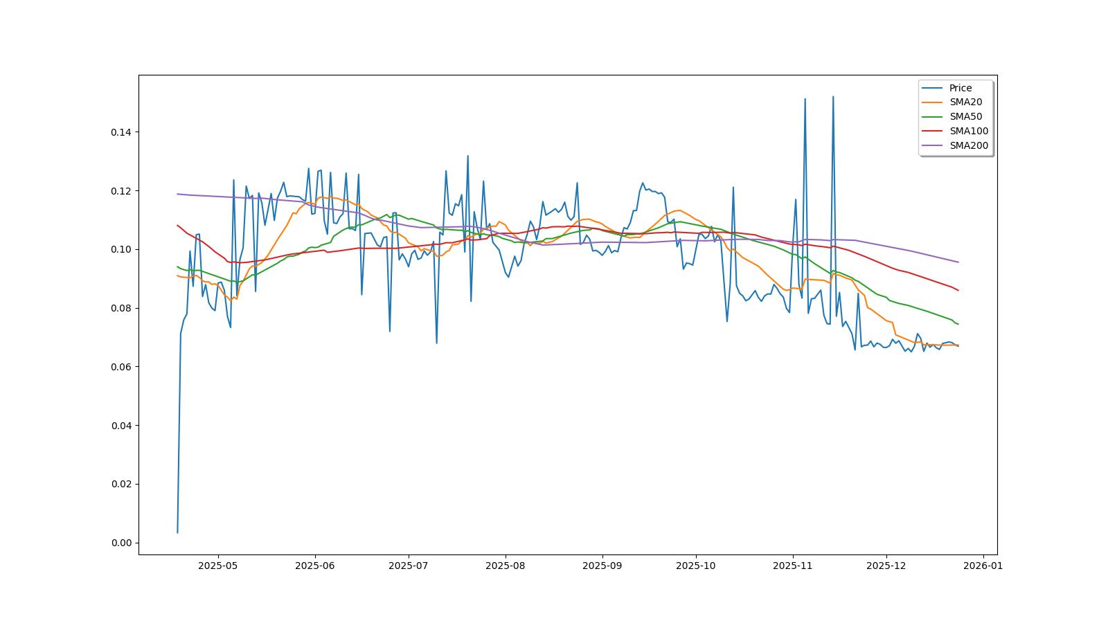 Crown Simple Moving Averages