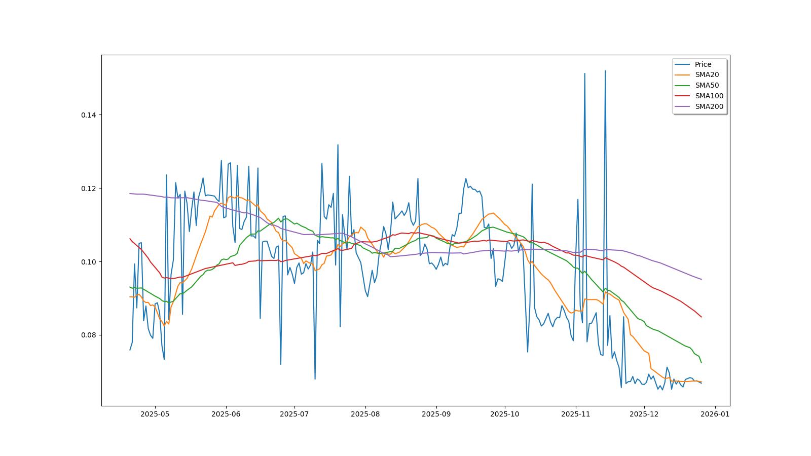Crown Simple Moving Averages