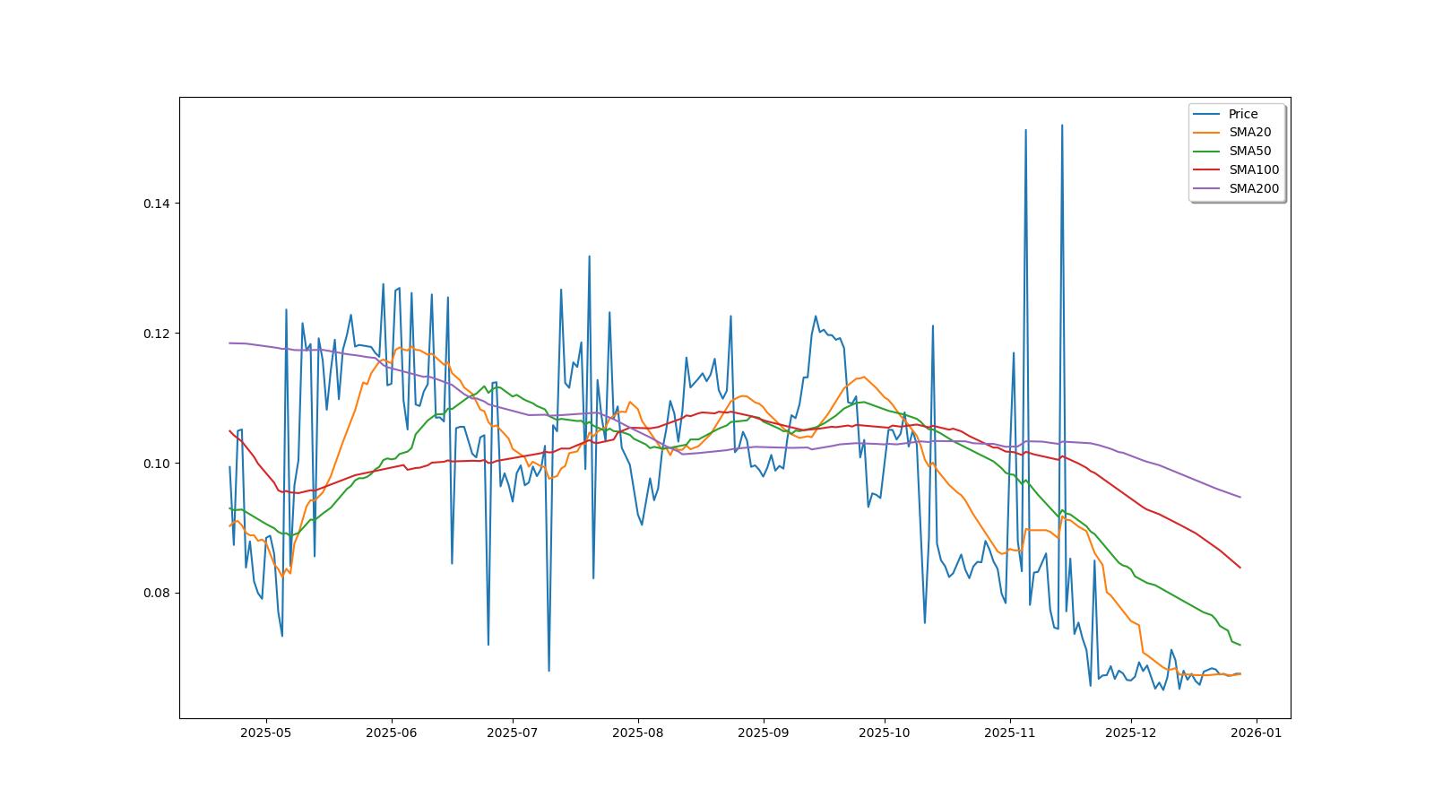 Crown Simple Moving Averages