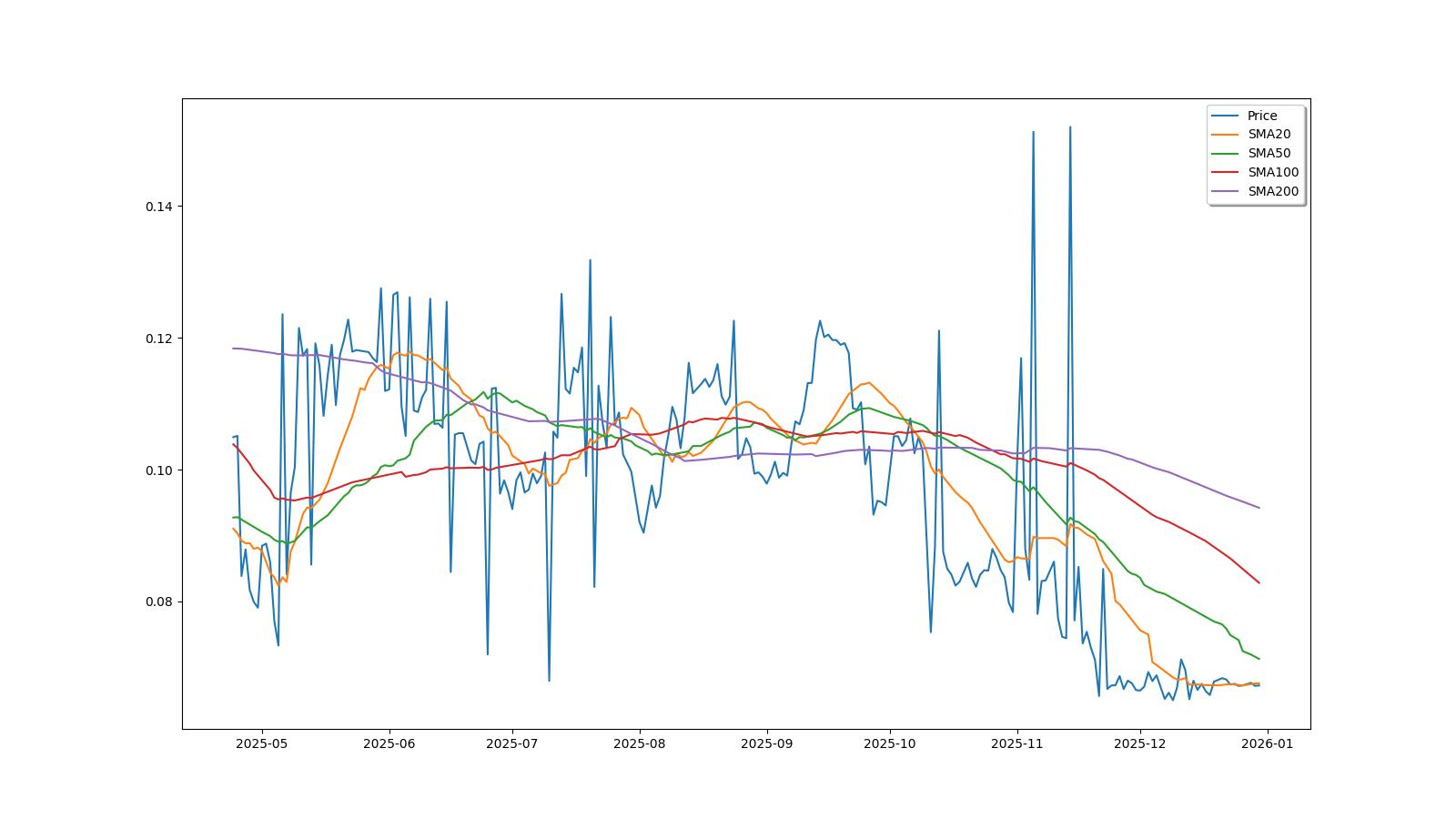 Crown Simple Moving Averages