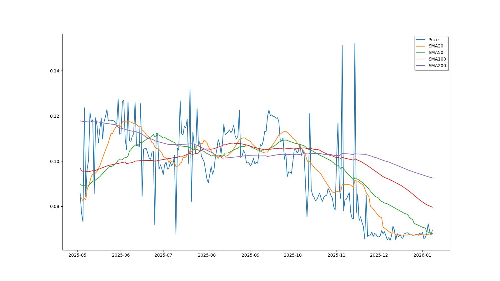 Crown Simple Moving Averages