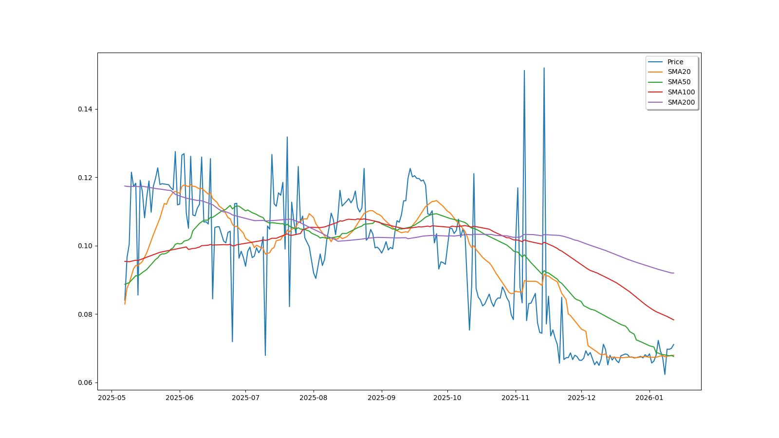 Crown Simple Moving Averages