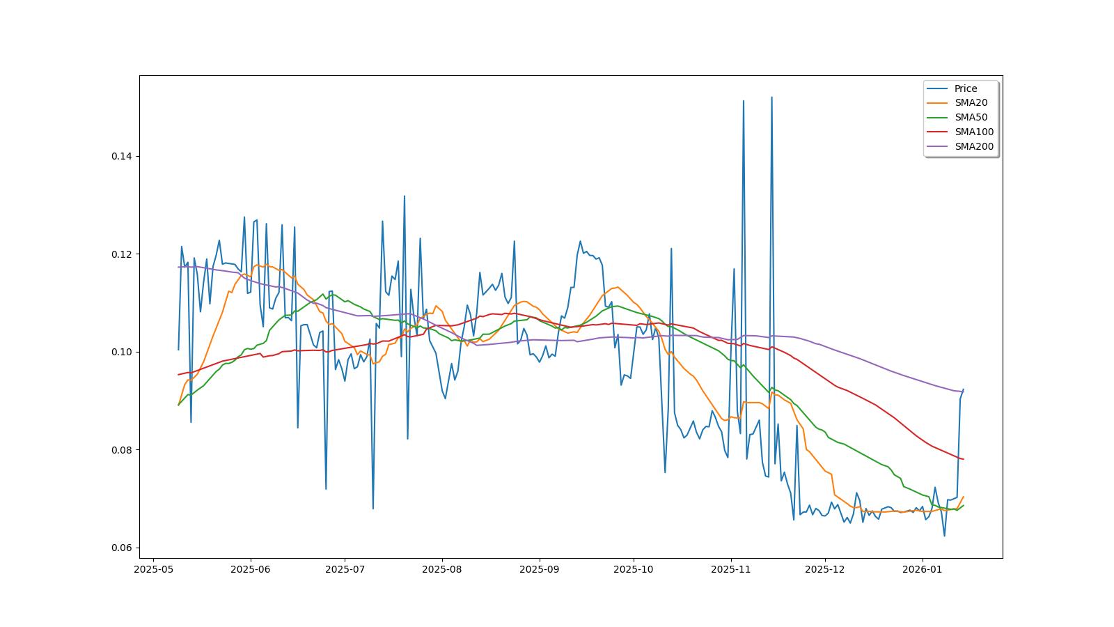 Crown Simple Moving Averages