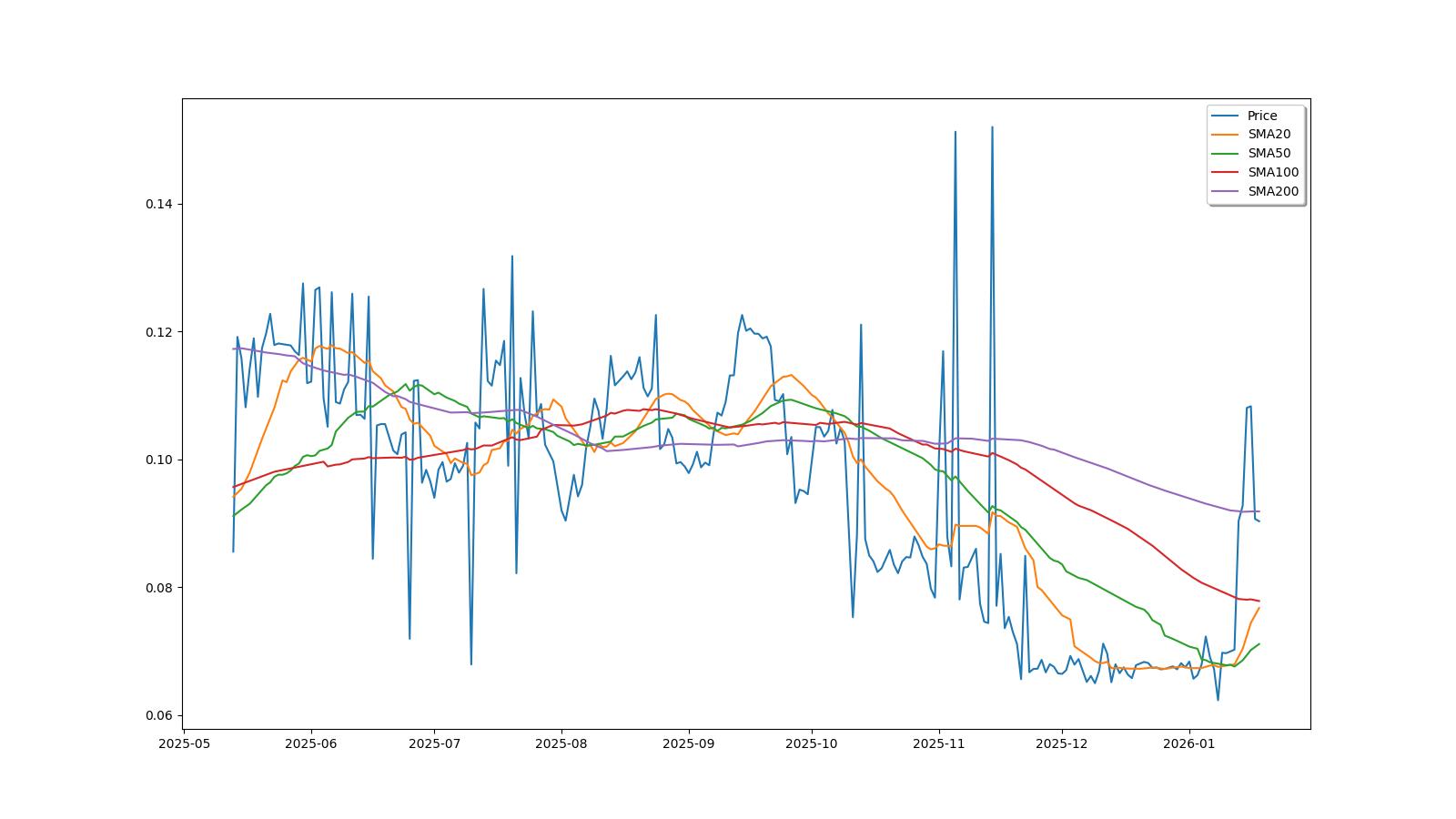 Crown Simple Moving Averages