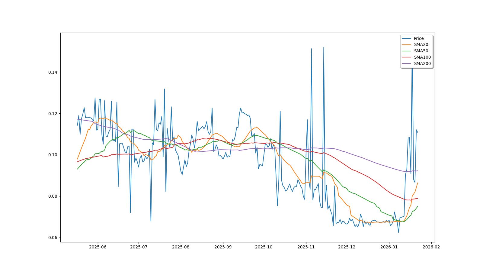 Crown Simple Moving Averages