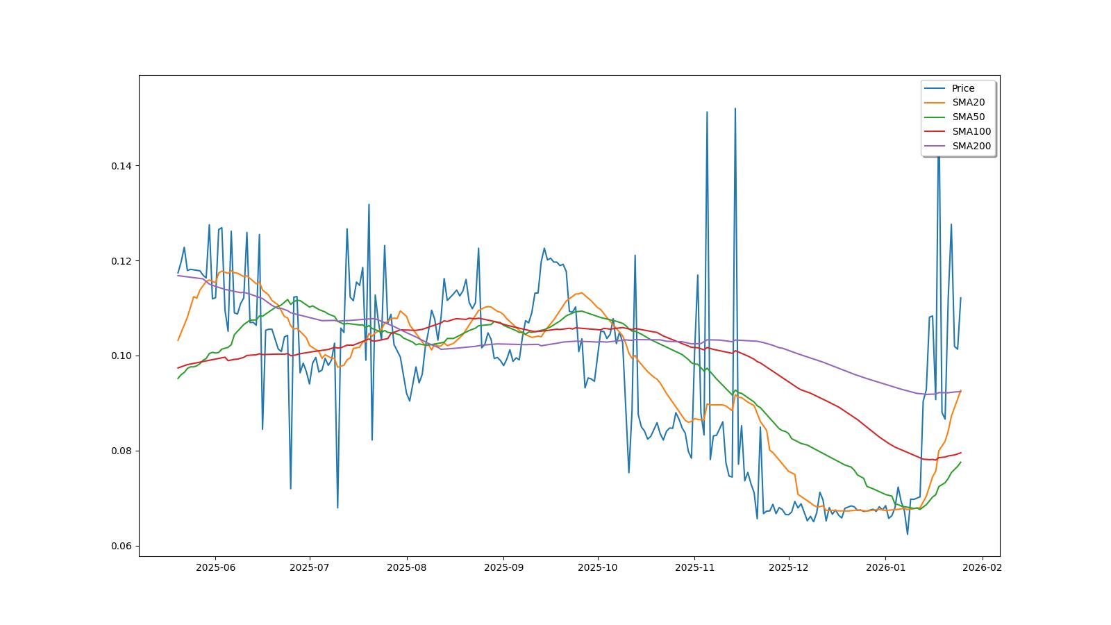 Crown Simple Moving Averages