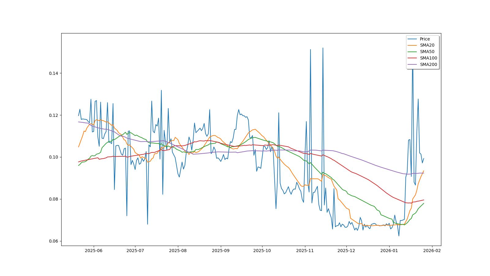 Crown Simple Moving Averages