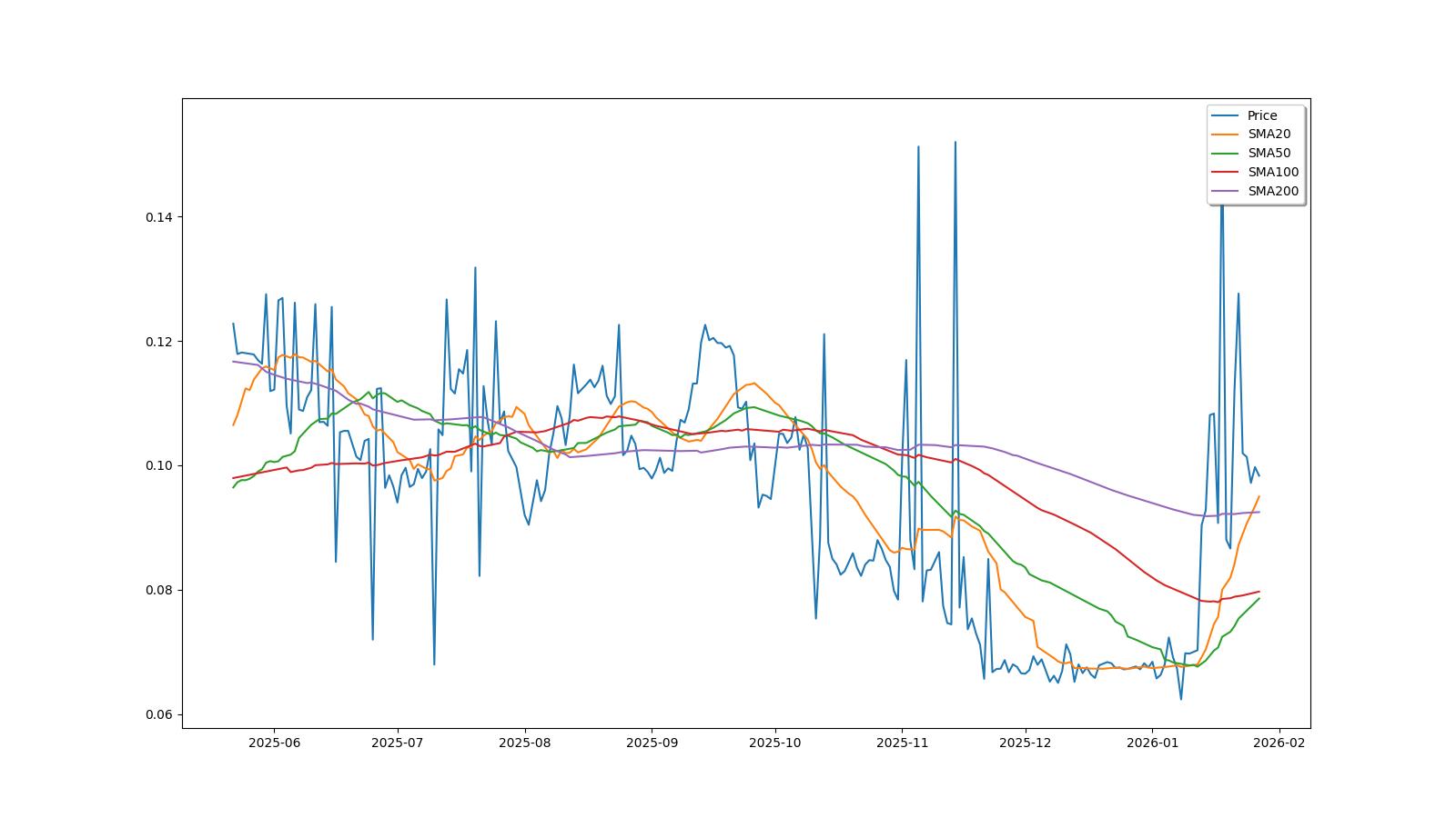 Crown Simple Moving Averages