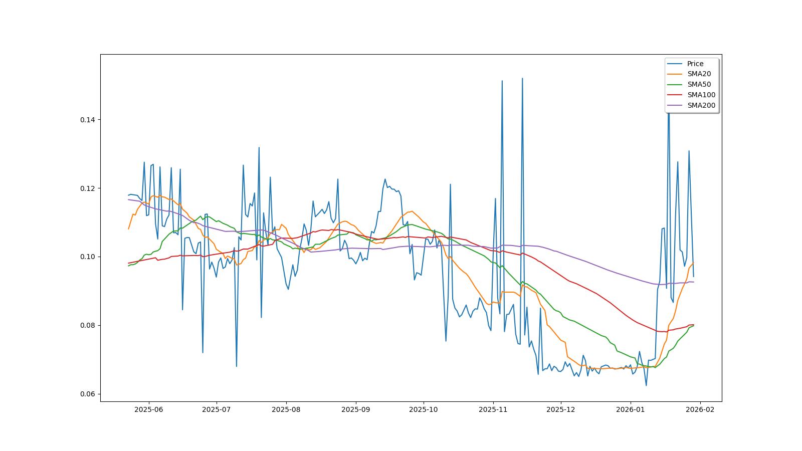 Crown Simple Moving Averages
