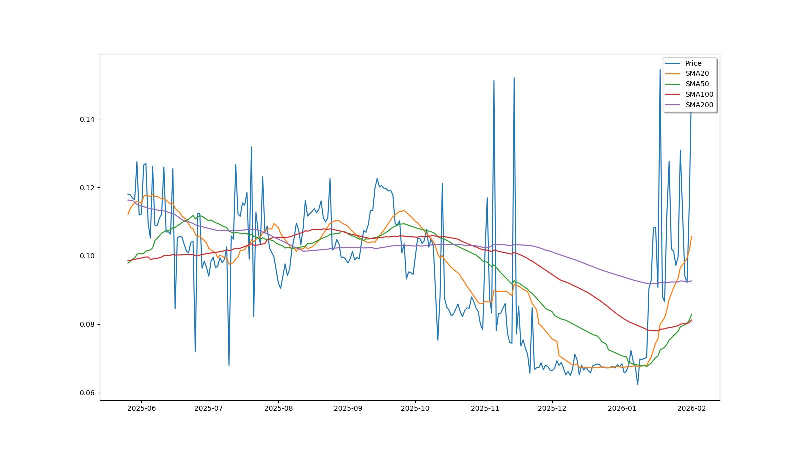 Crown Simple Moving Averages