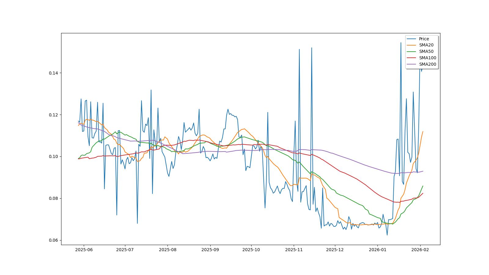 Crown Simple Moving Averages