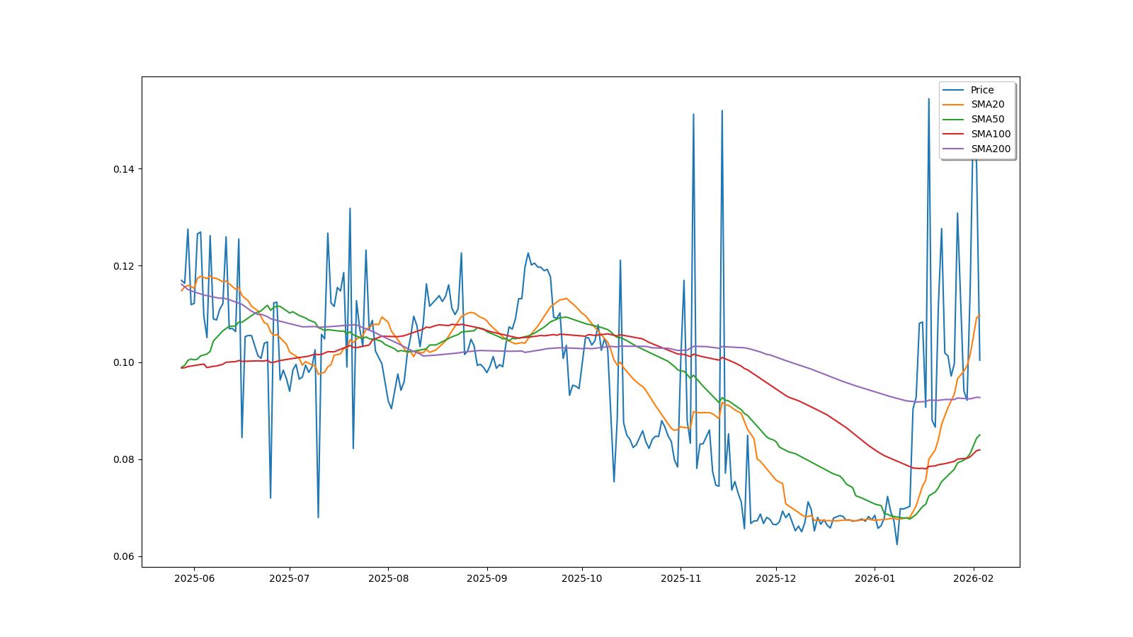 Crown Simple Moving Averages