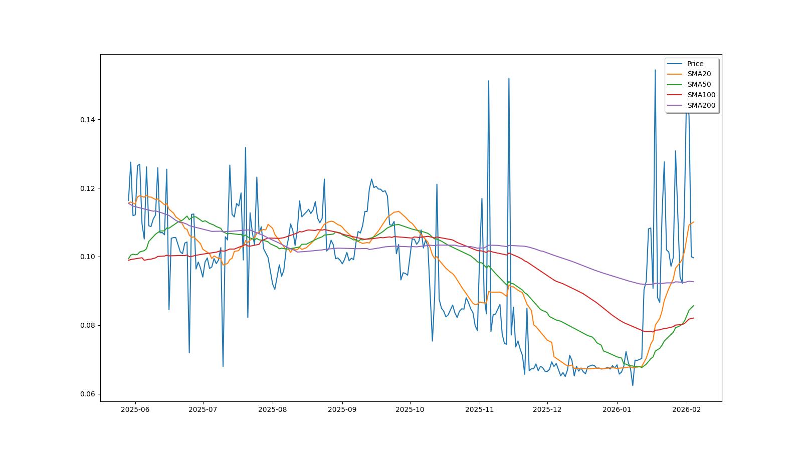 Crown Simple Moving Averages