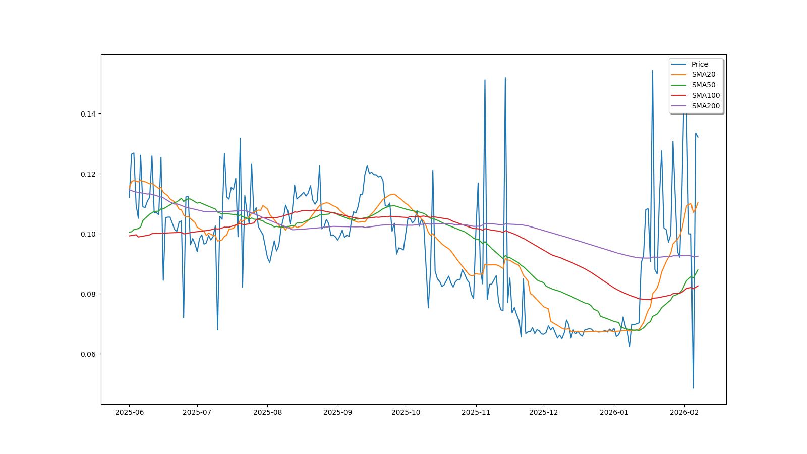 Crown Simple Moving Averages