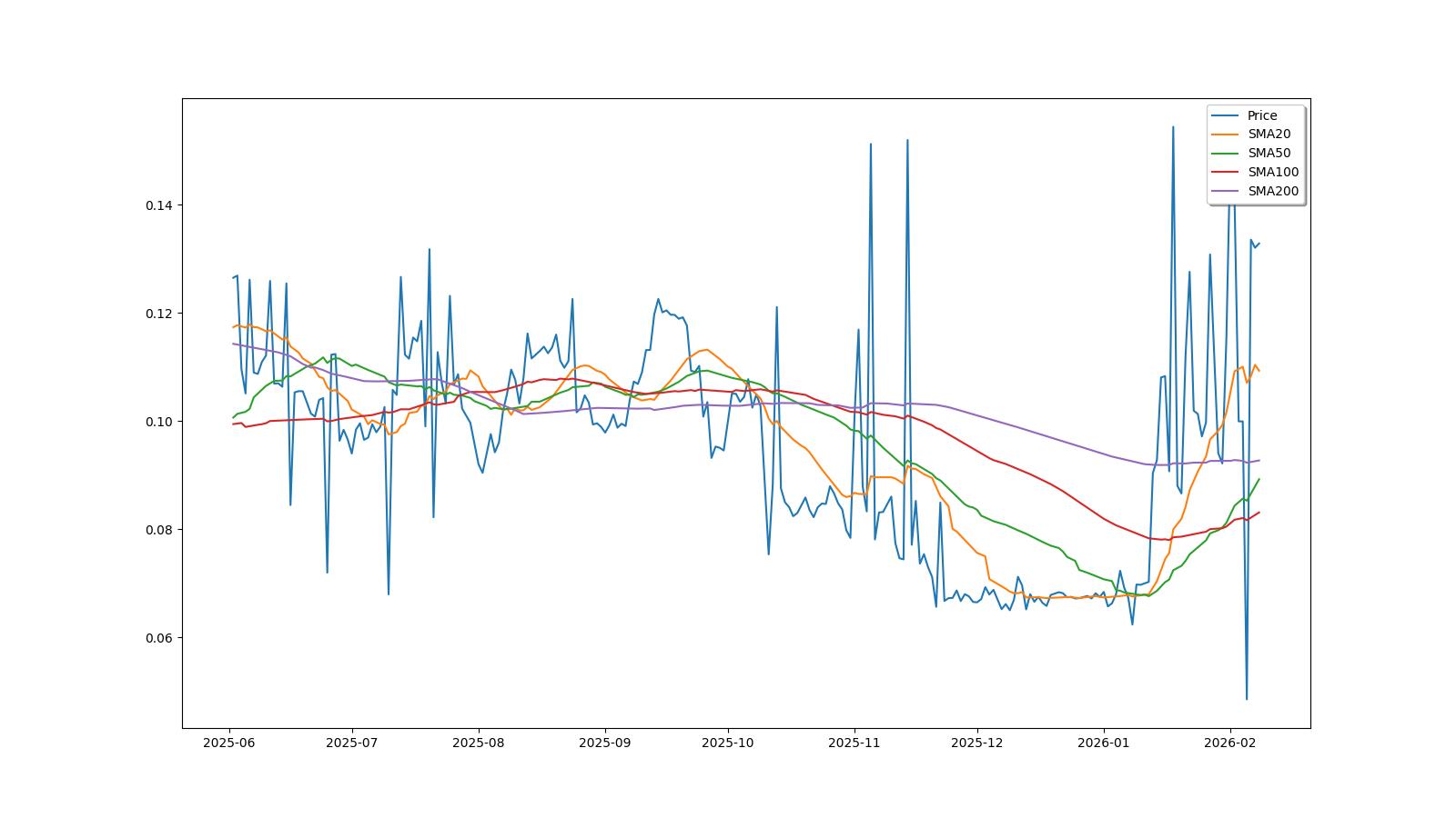 Crown Simple Moving Averages