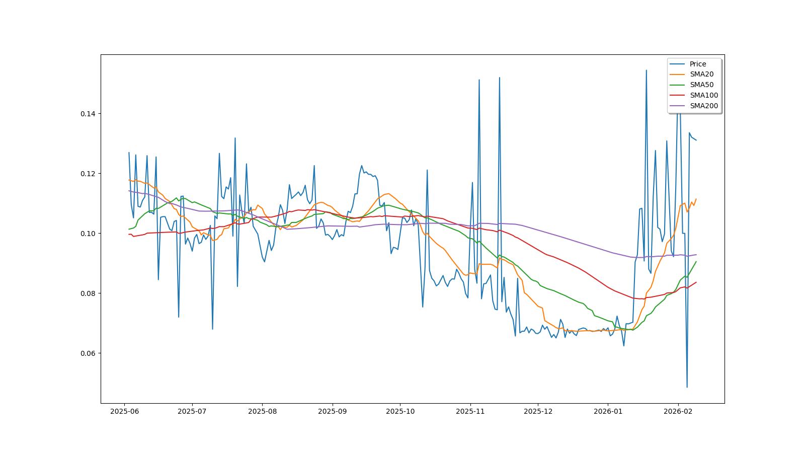 Crown Simple Moving Averages