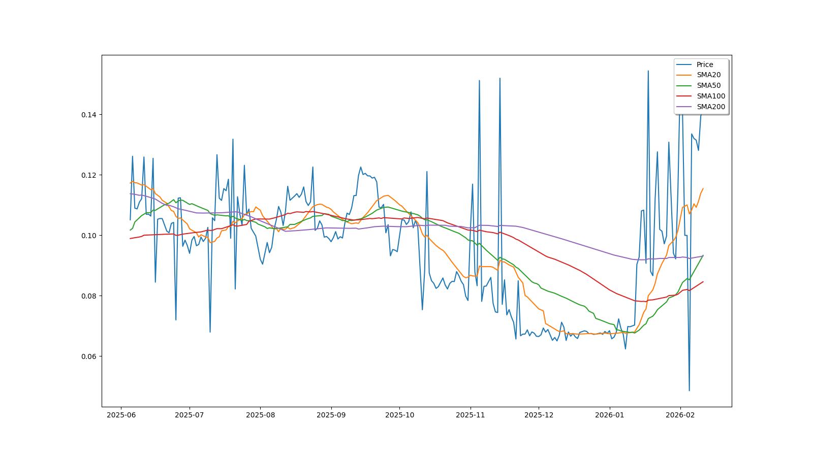 Crown Simple Moving Averages