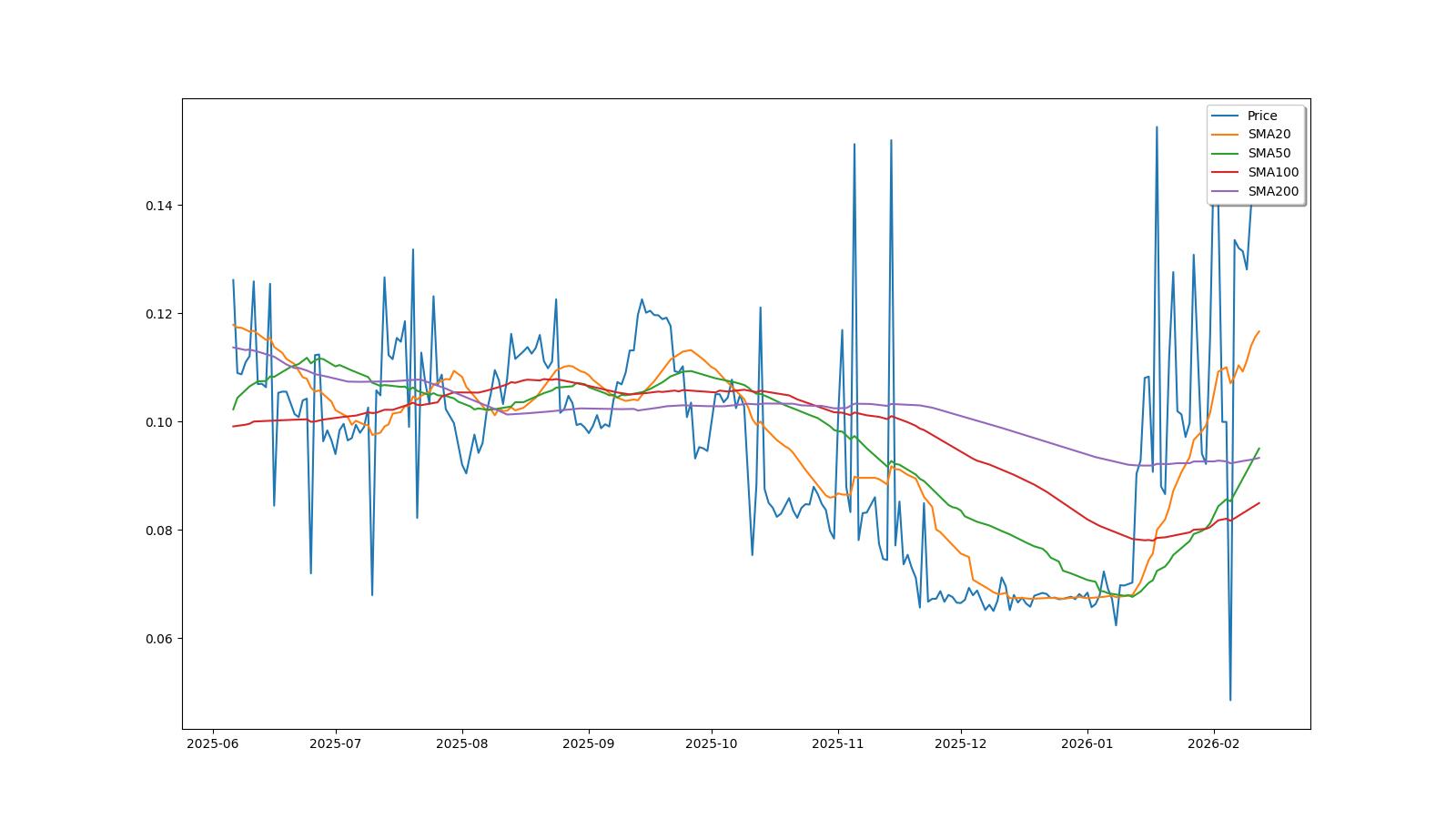 Crown Simple Moving Averages