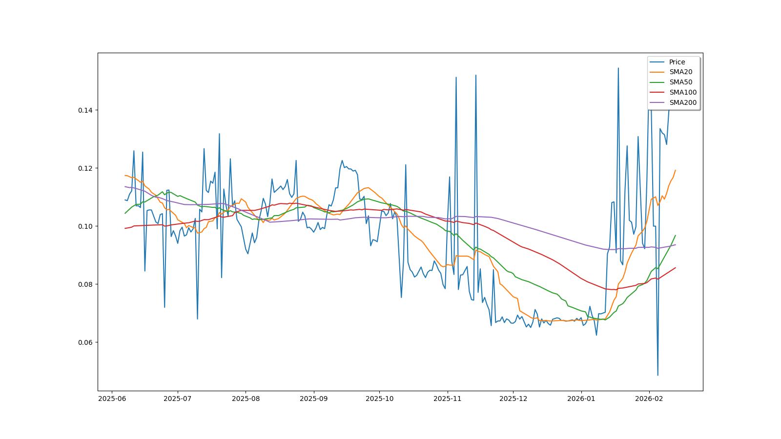 Crown Simple Moving Averages