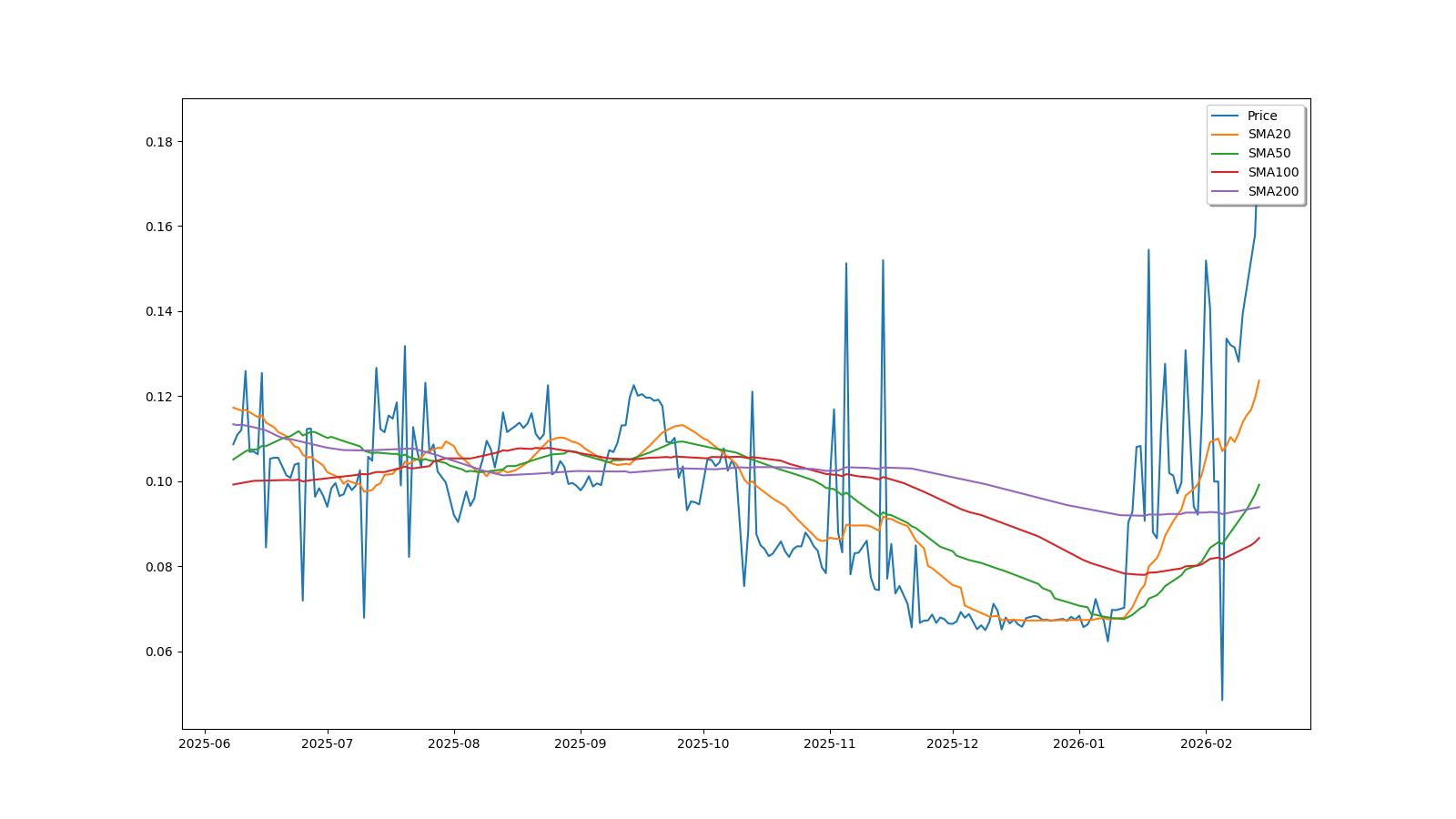 Crown Simple Moving Averages