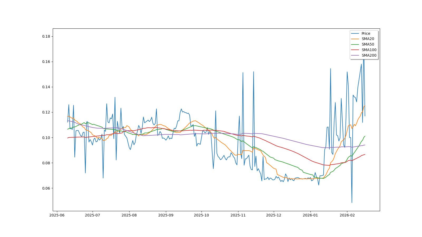 Crown Simple Moving Averages