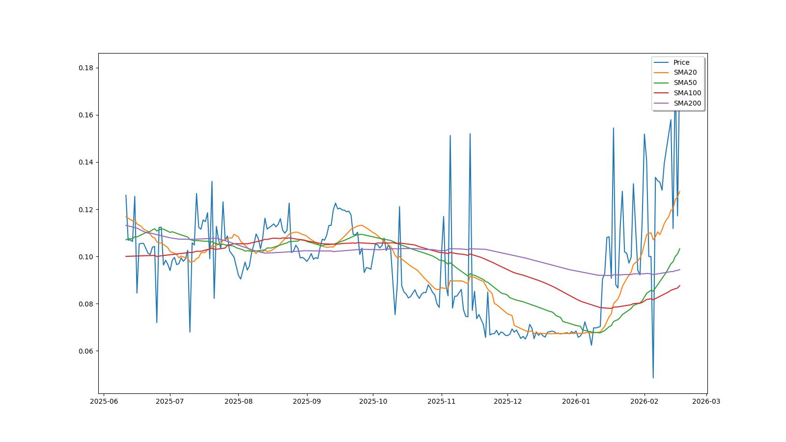 Crown Simple Moving Averages