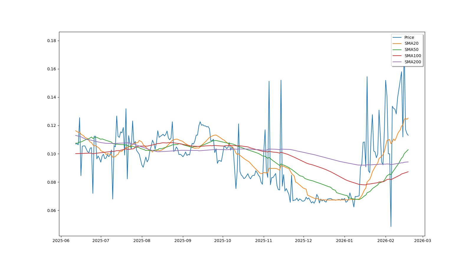 Crown Simple Moving Averages
