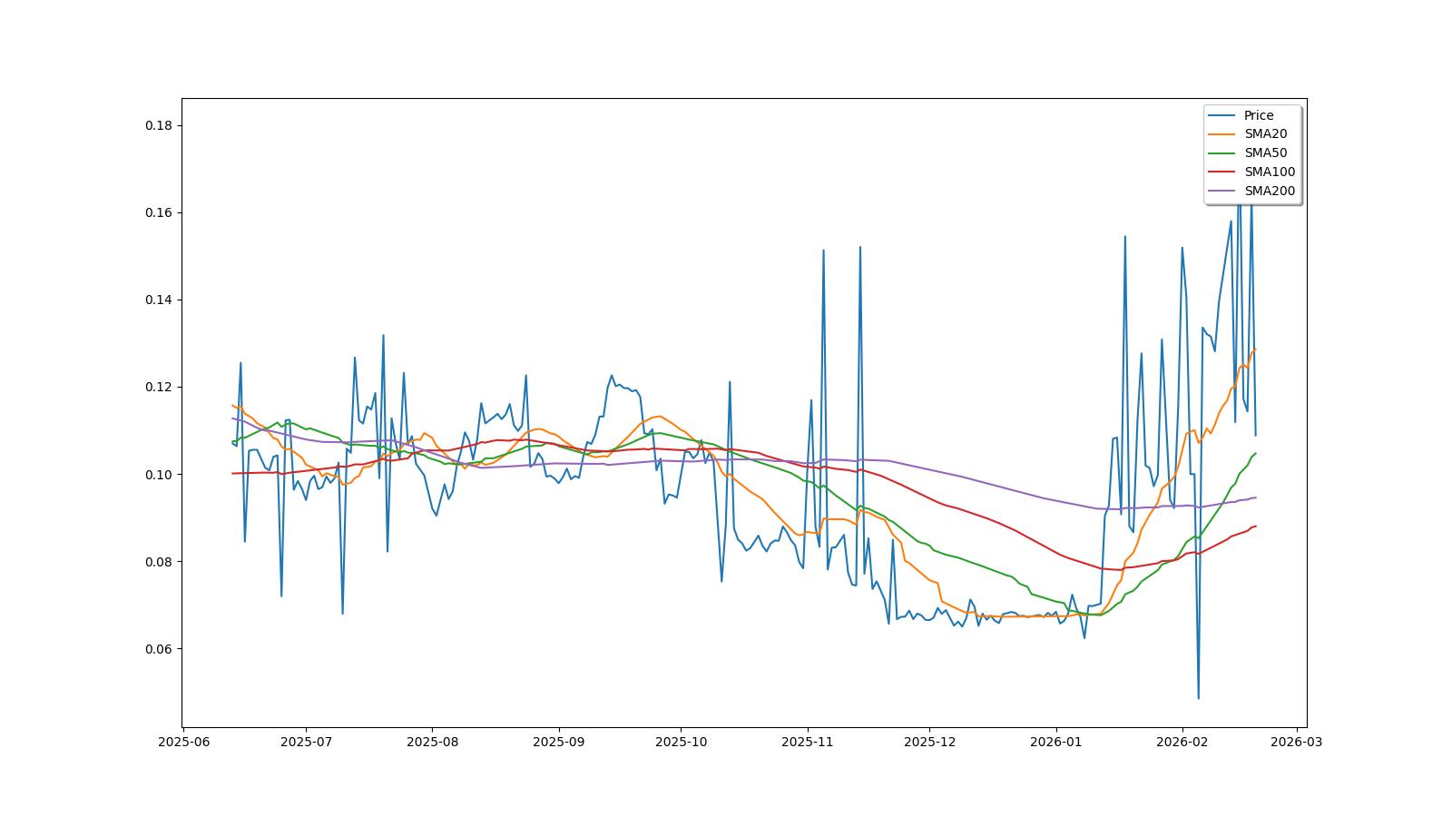 Crown Simple Moving Averages