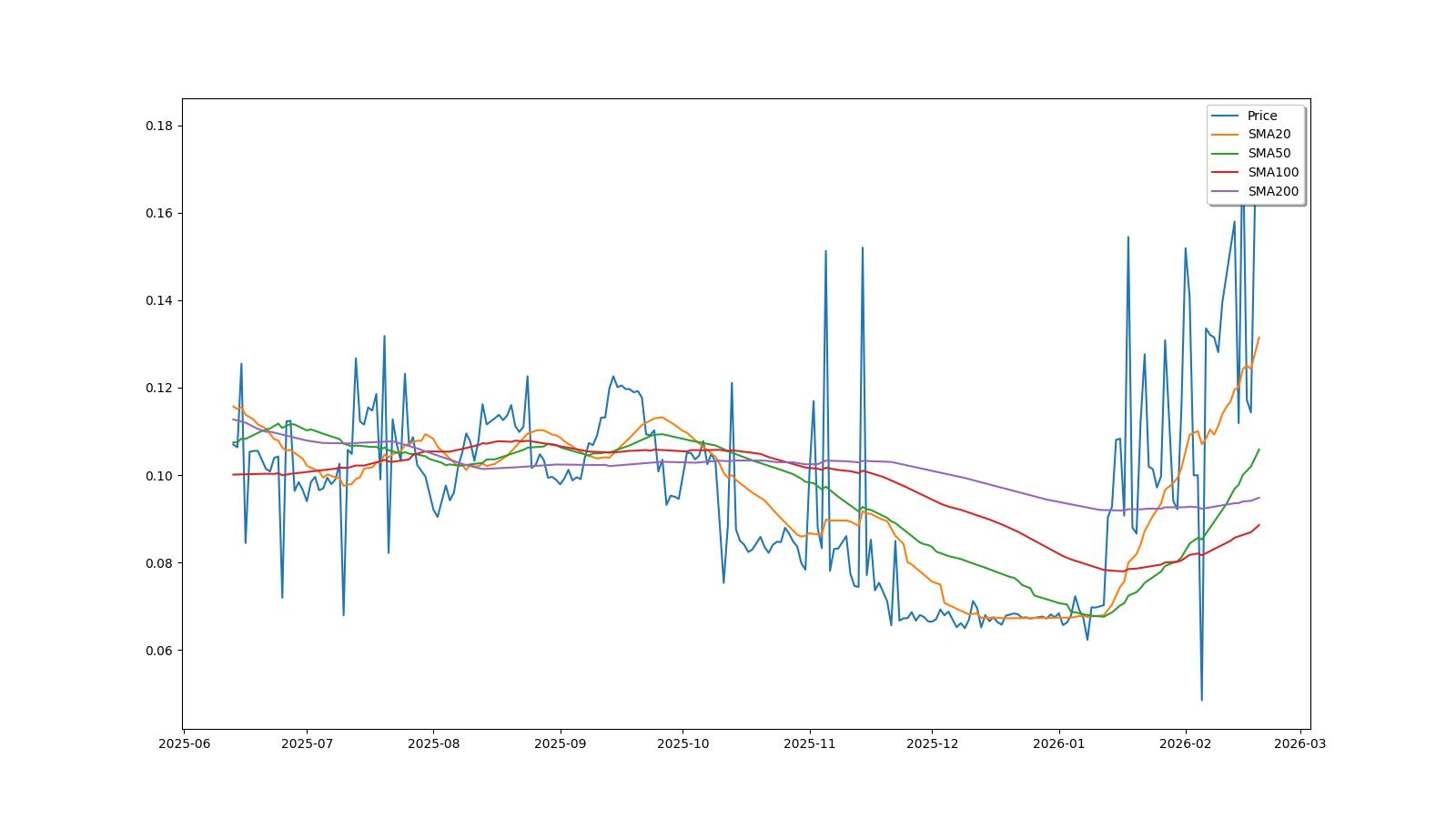 Crown Simple Moving Averages