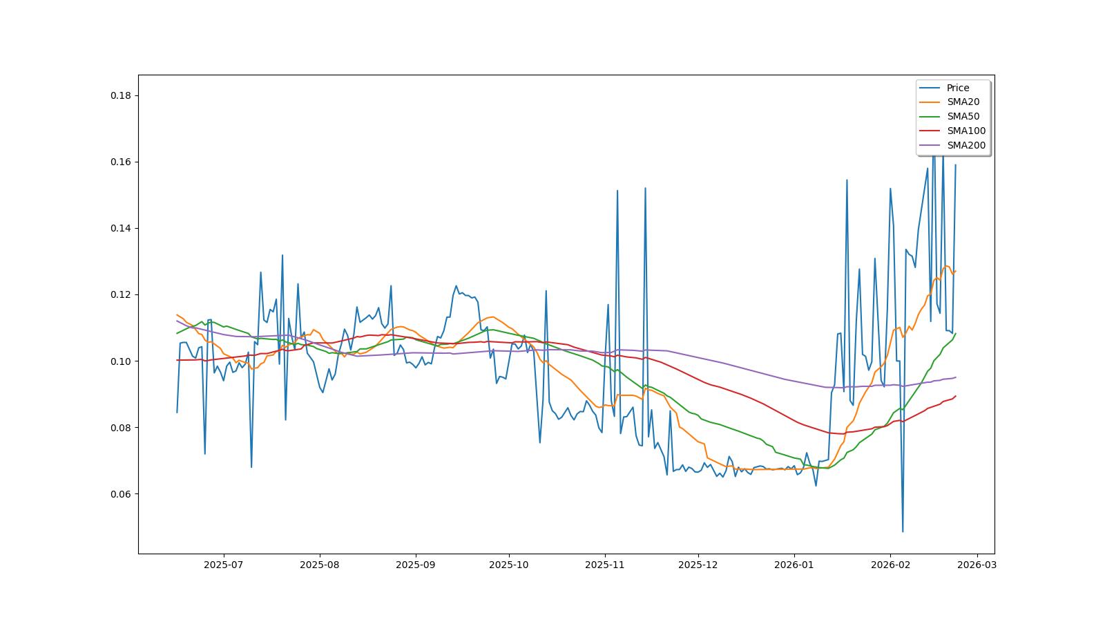Crown Simple Moving Averages