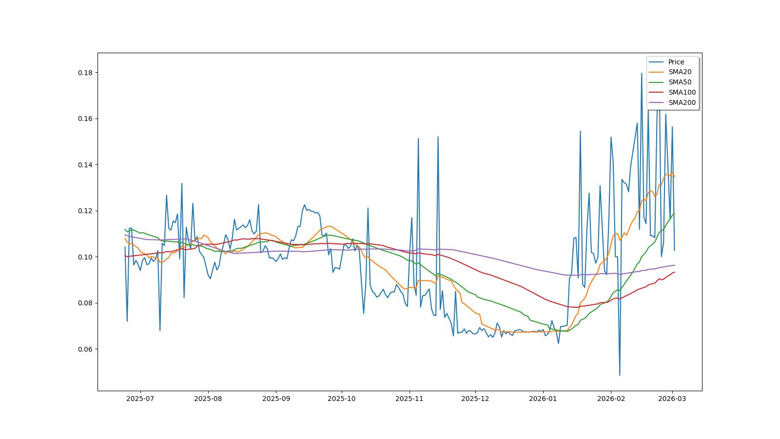 Crown Simple Moving Averages