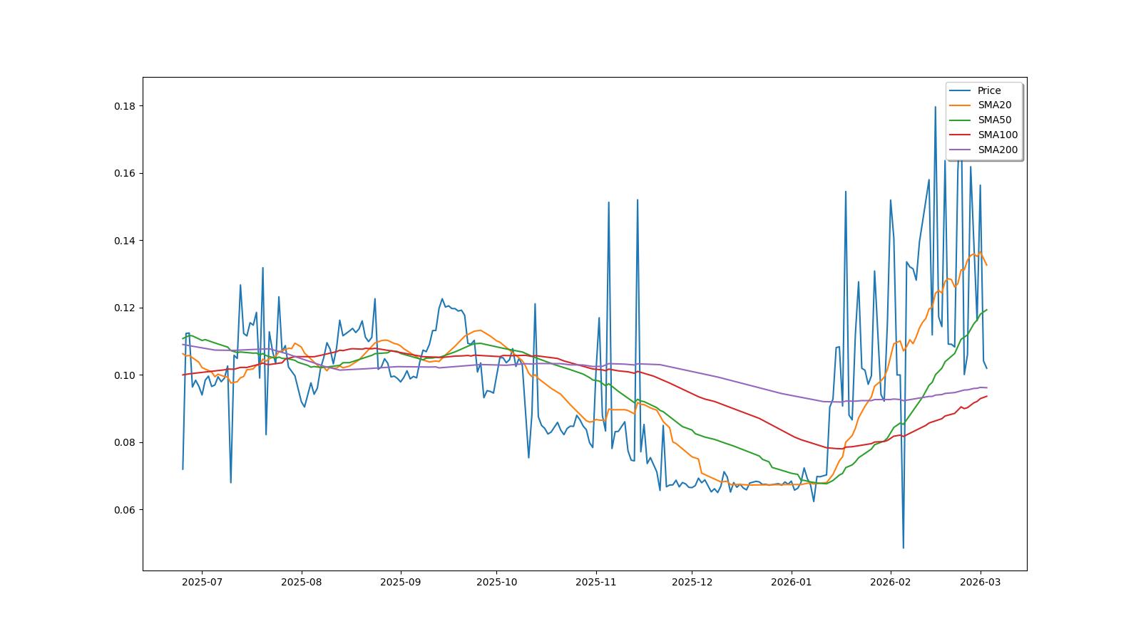 Crown Simple Moving Averages