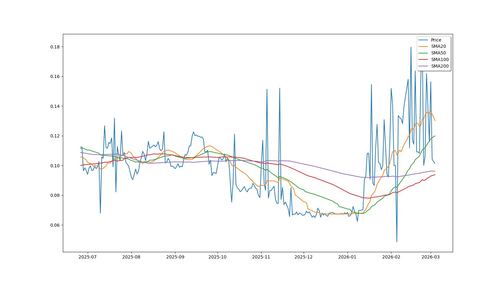 Crown Simple Moving Averages